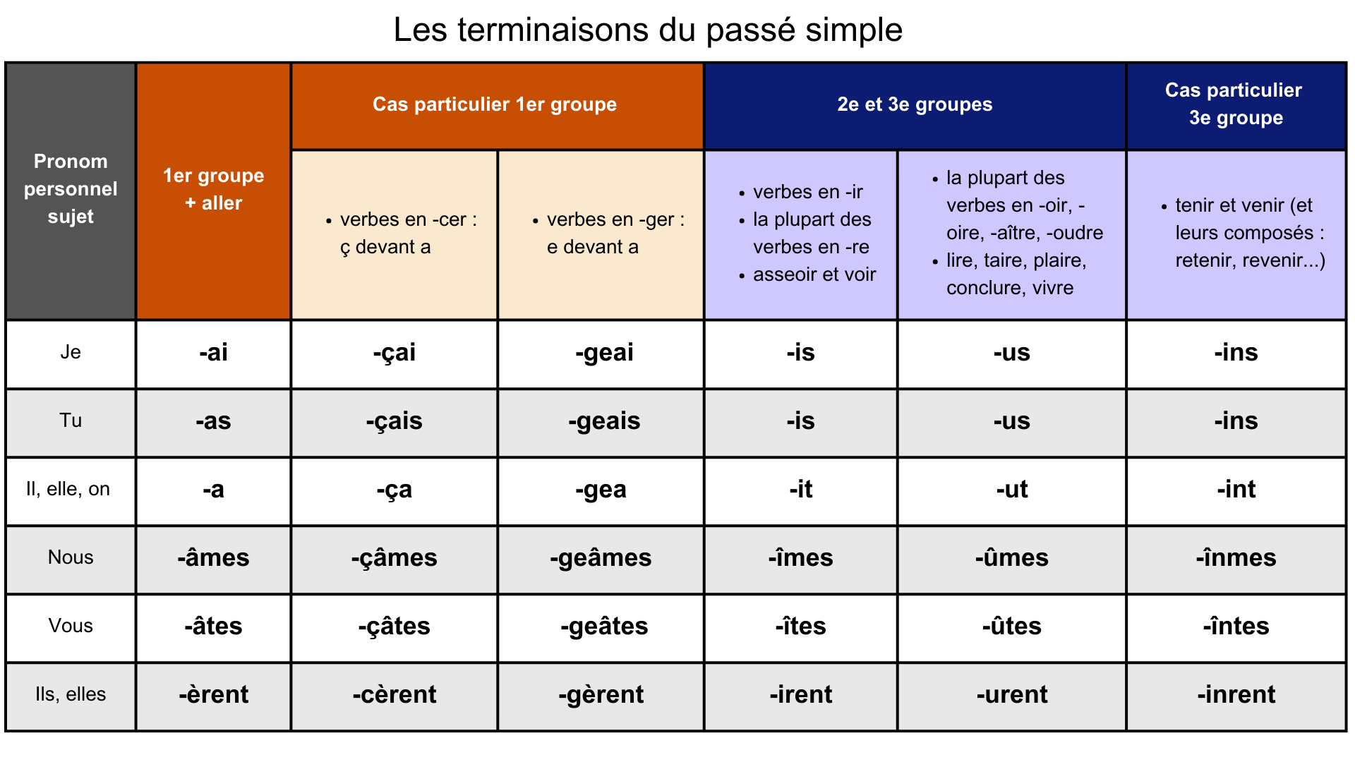 GIỚI THIỆU THÌ QUÁ KHỨ ĐƠN TRONG TIẾNG PHÁP - LE PASSÉ SIMPLE